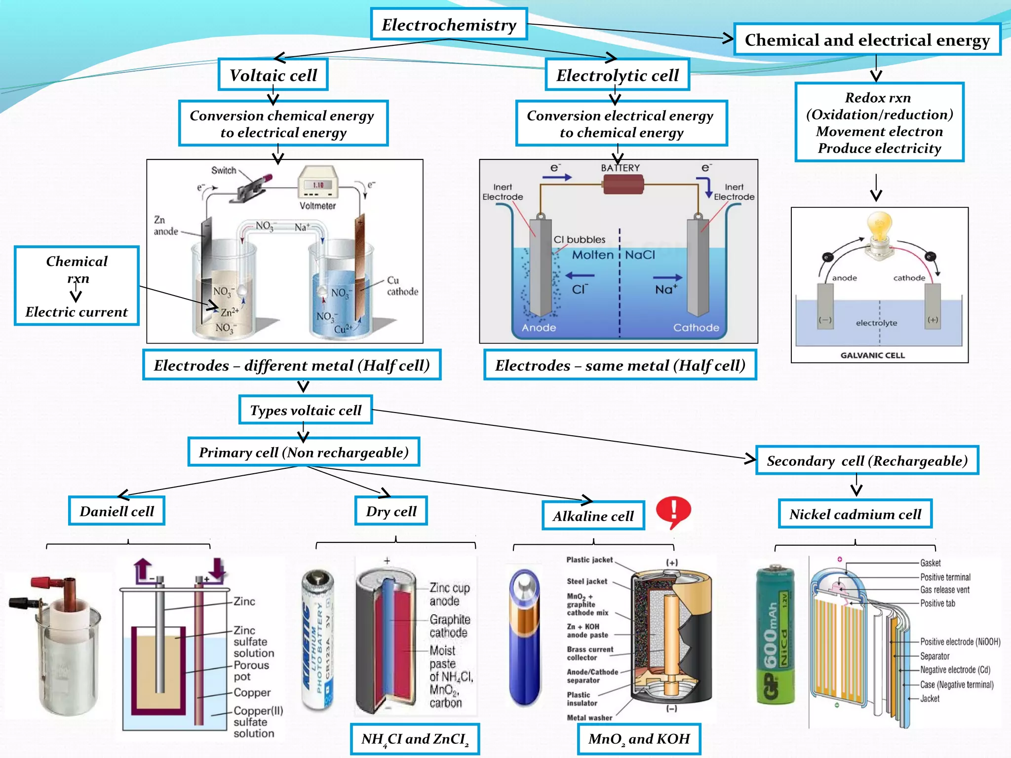IB Chemistry on Electrolysis and Faraday's Law | PPT