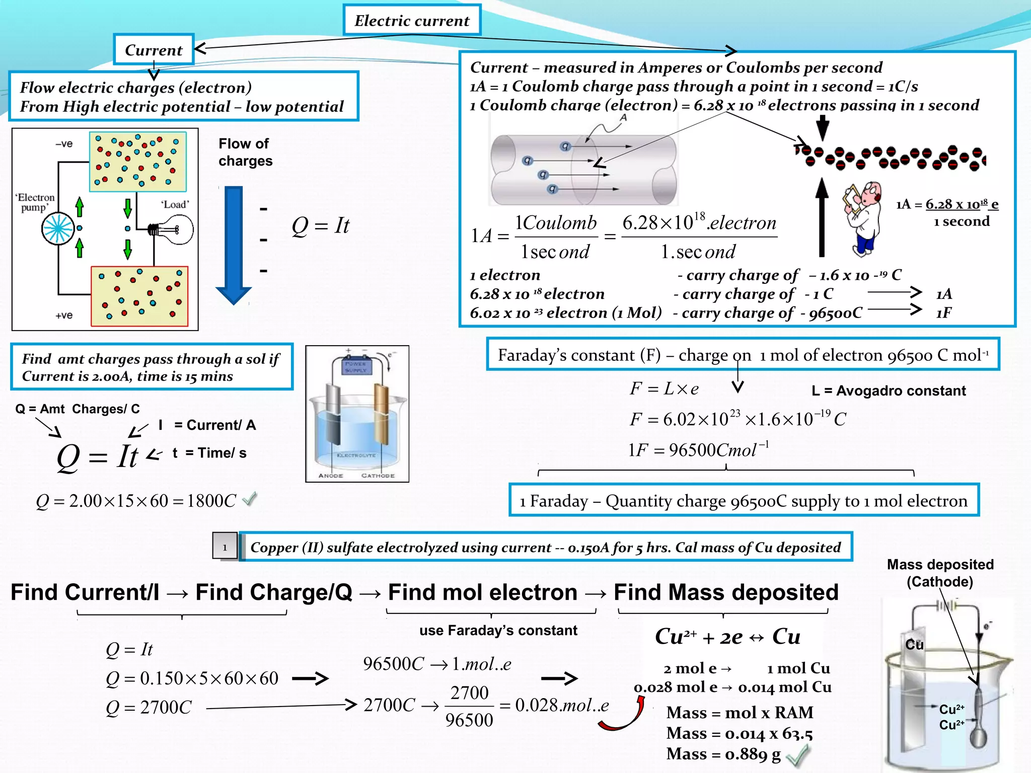 IB Chemistry on Electrolysis and Faraday's Law | PPT
