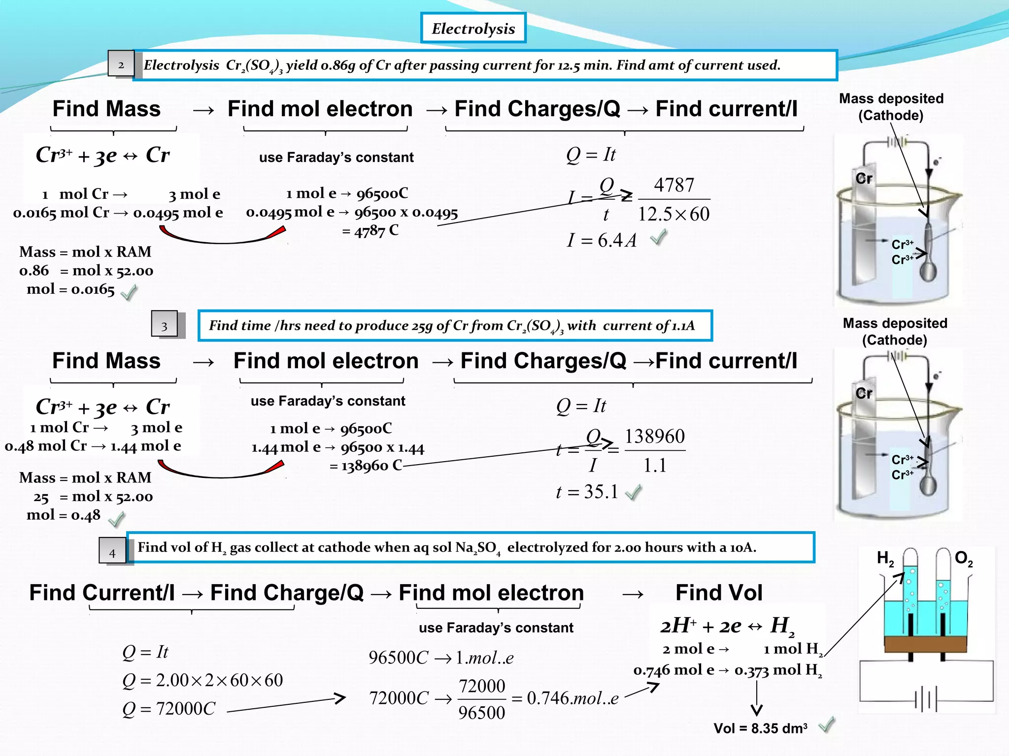 IB Chemistry on Electrolysis and Faraday's Law | PPT