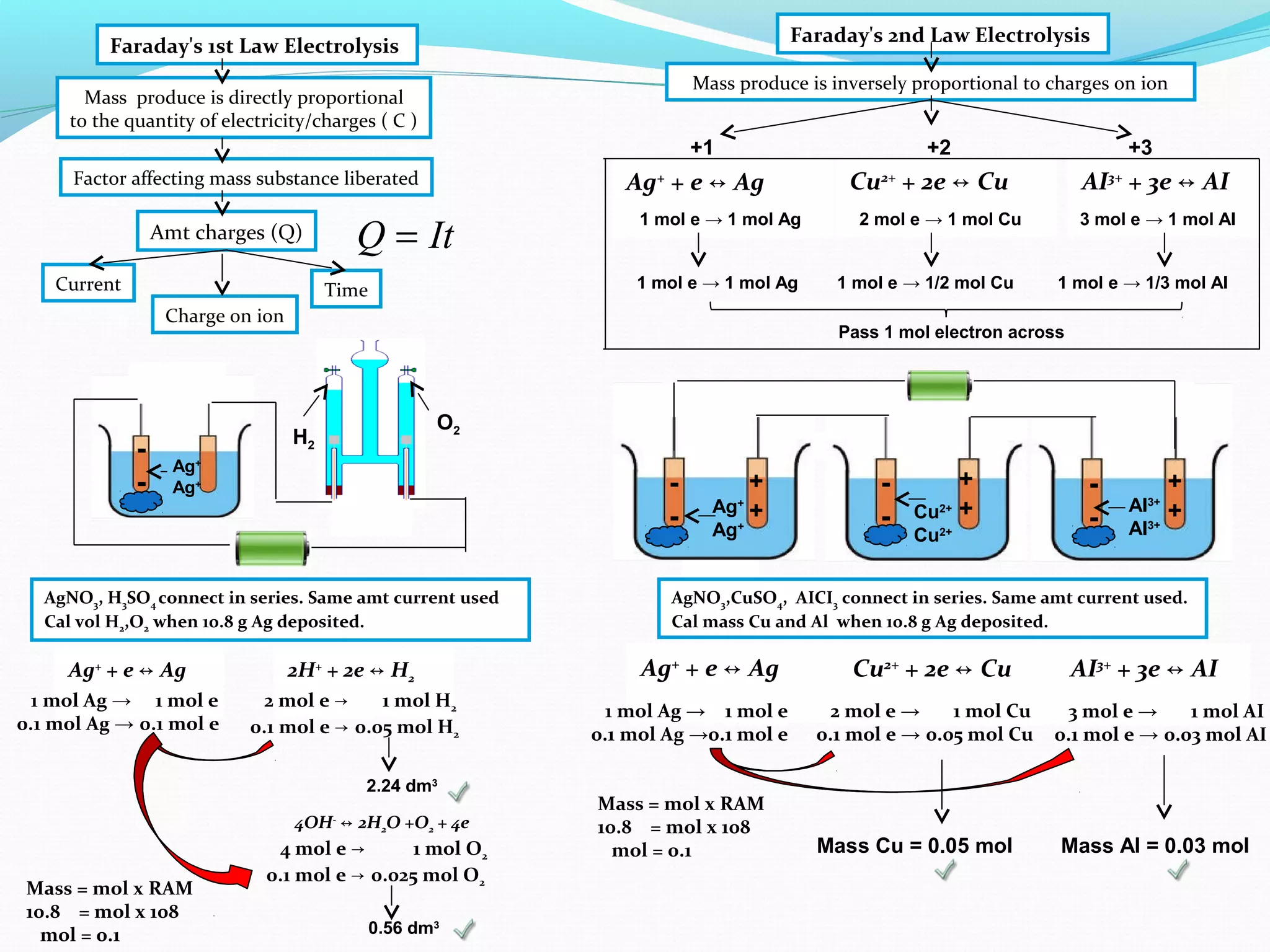 IB Chemistry on Electrolysis and Faraday's Law | PPT