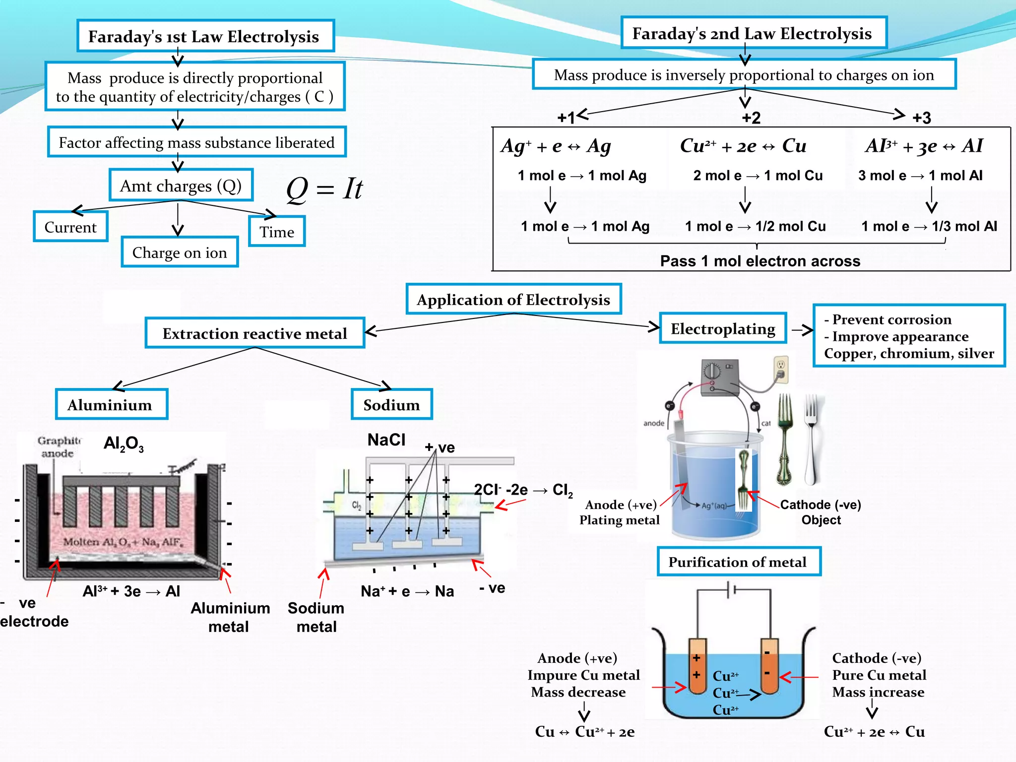 IB Chemistry on Electrolysis and Faraday's Law | PPT