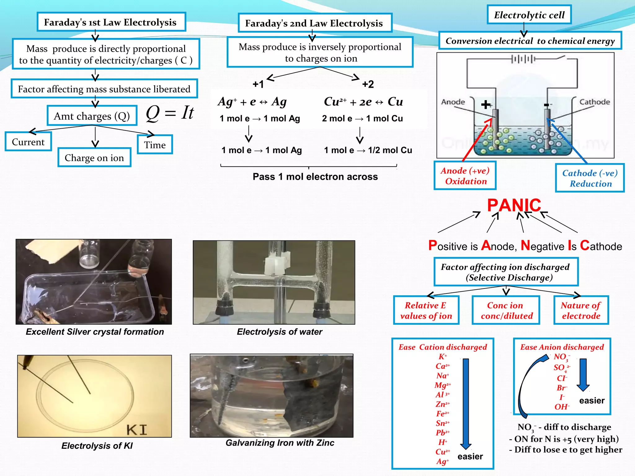IB Chemistry on Electrolysis and Faraday's Law | PPT