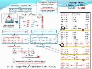 IB Chemistry on Electrolysis and Faraday's Law | PPT