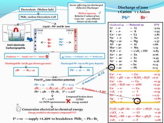 IB Chemistry on Electrolysis and Faraday's Law | PPT