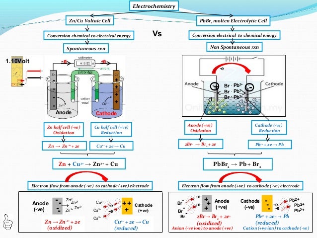Electrolysis And Faraday39s Laws Of Electrolysis