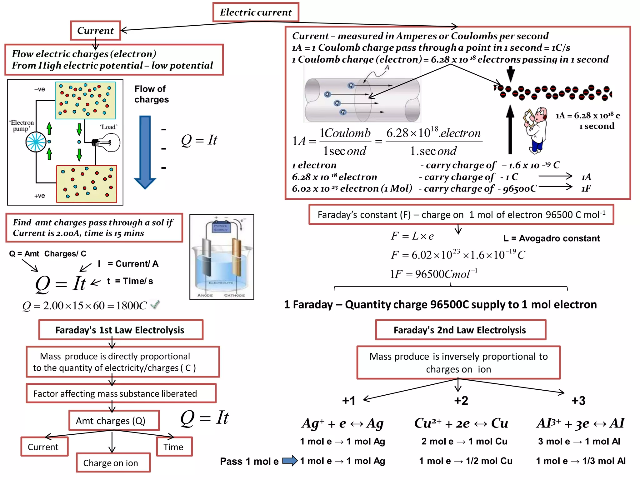 IB Chemistry on Electrolysis and Faraday's Law | PDF
