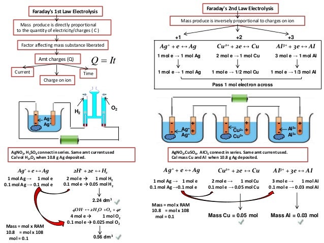Electrolysis And Faraday39s Laws Of Electrolysis Jual Winsen Gas