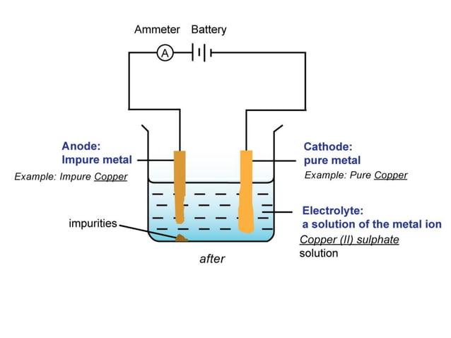 Electrolysis in industries | PDF | Chemistry | Science