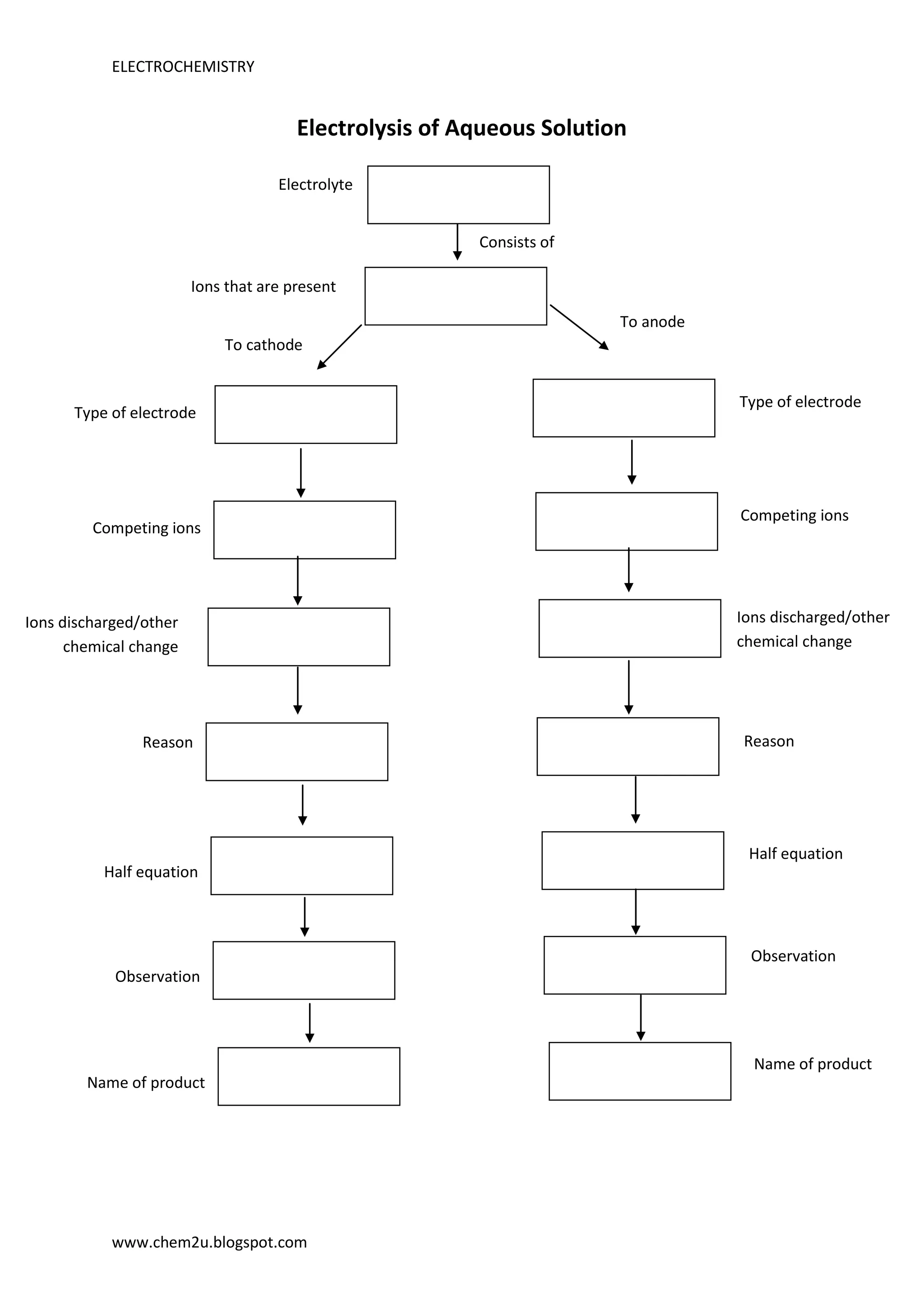 Predict the Product of Electrolysis Of Aqueous Solution Flowchart | PDF ...