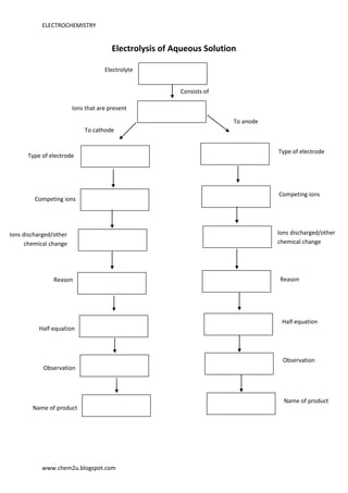 Predict the Product of Electrolysis Of Aqueous Solution Flowchart | PDF