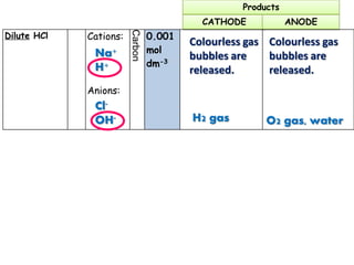 Electrolysis part 3 aqueous solution | PDF
