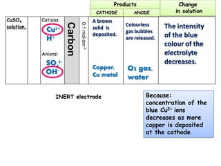 Electrolysis part 3 aqueous solution | PDF
