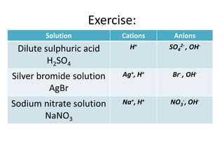 Electrolysis part 3 aqueous solution | PDF