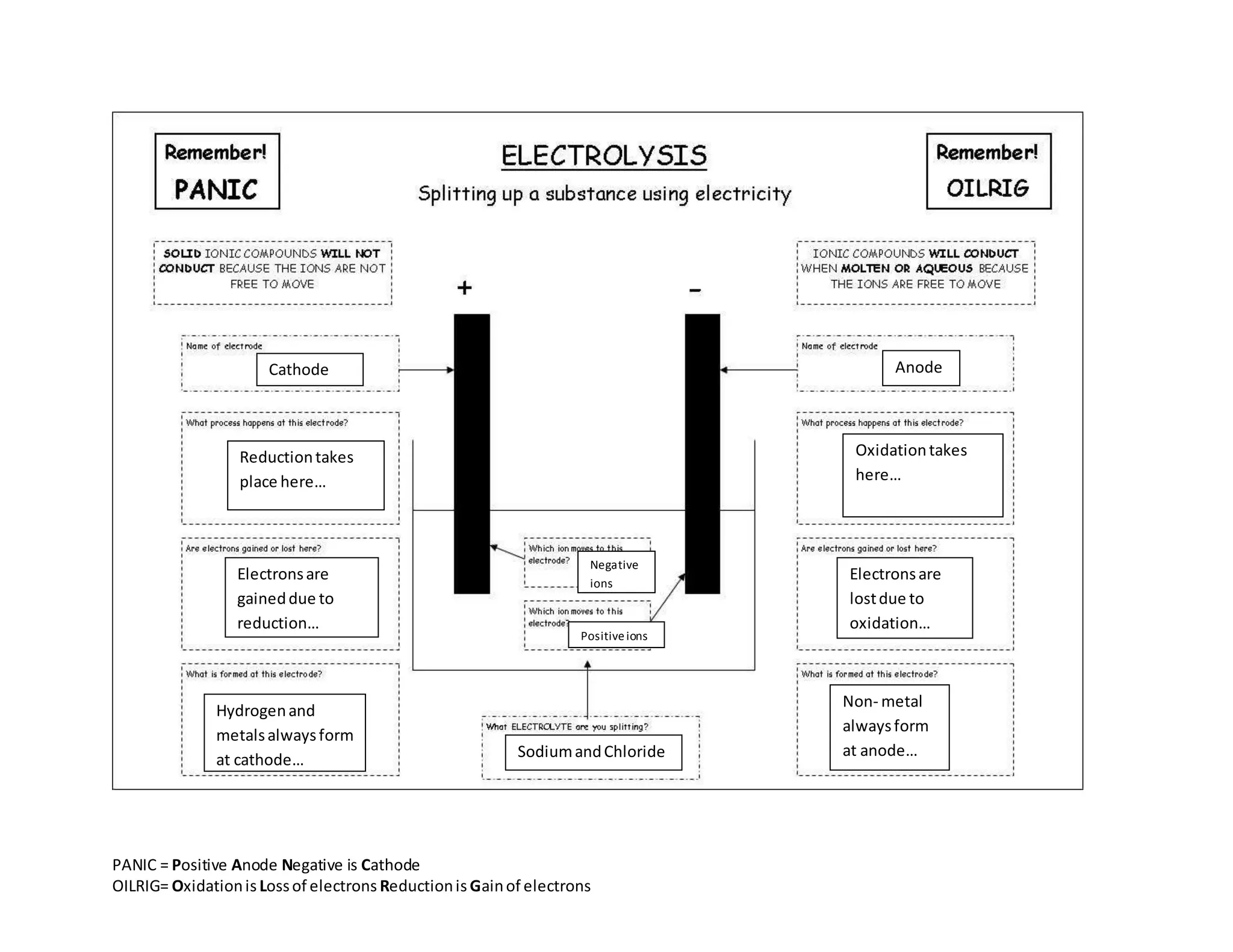 Electrolysis set up quick activity | DOCX