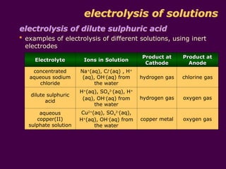 electrolysis of different kind of solutions | PPT