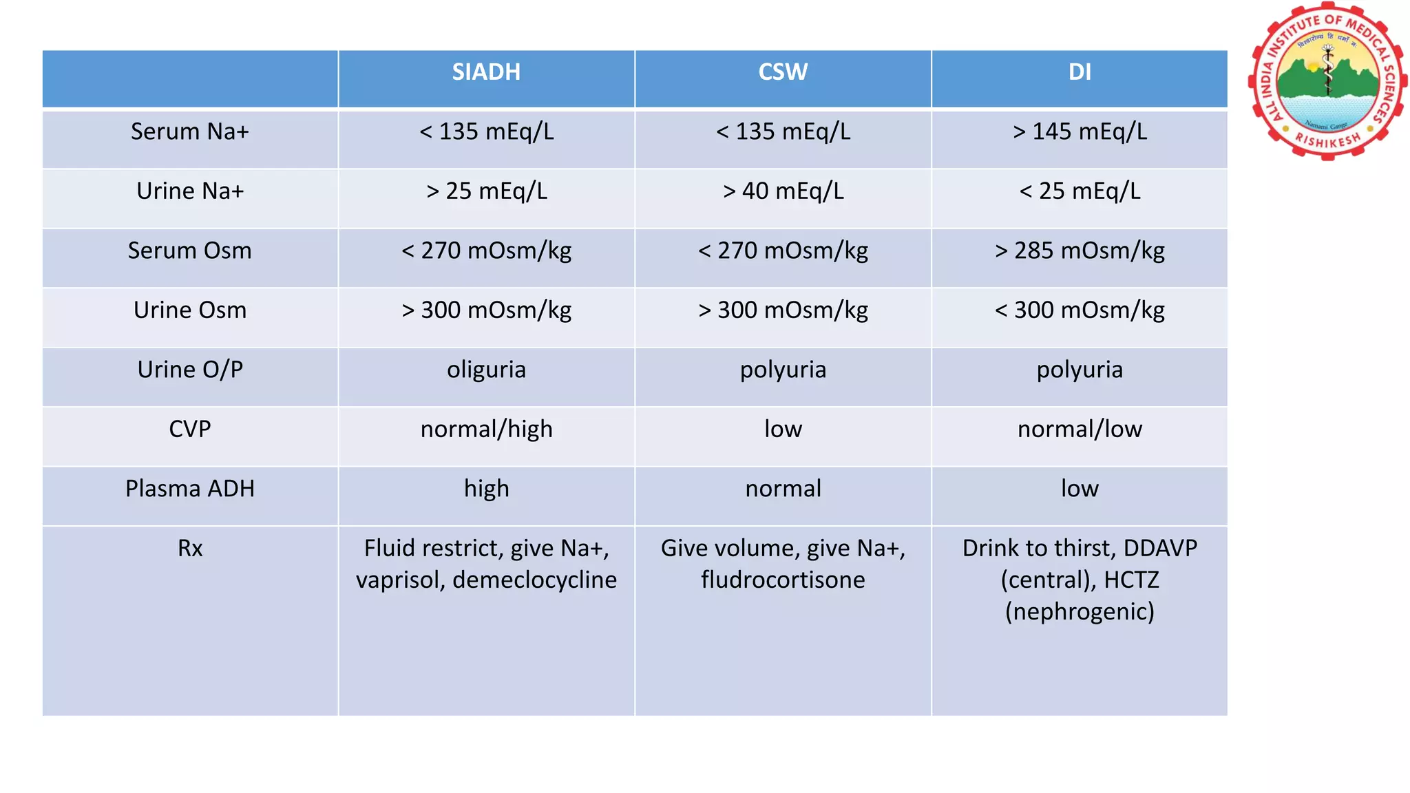Electrolyte disorders in head injury | PPTX