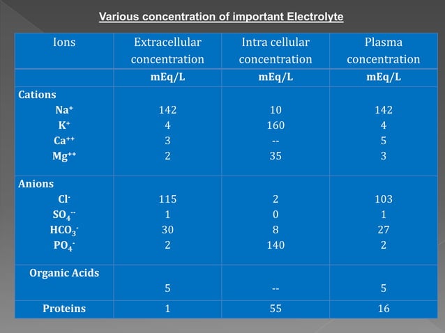 Electrolyte replenishers in Inorganic chemistry / Body therapy | PPT