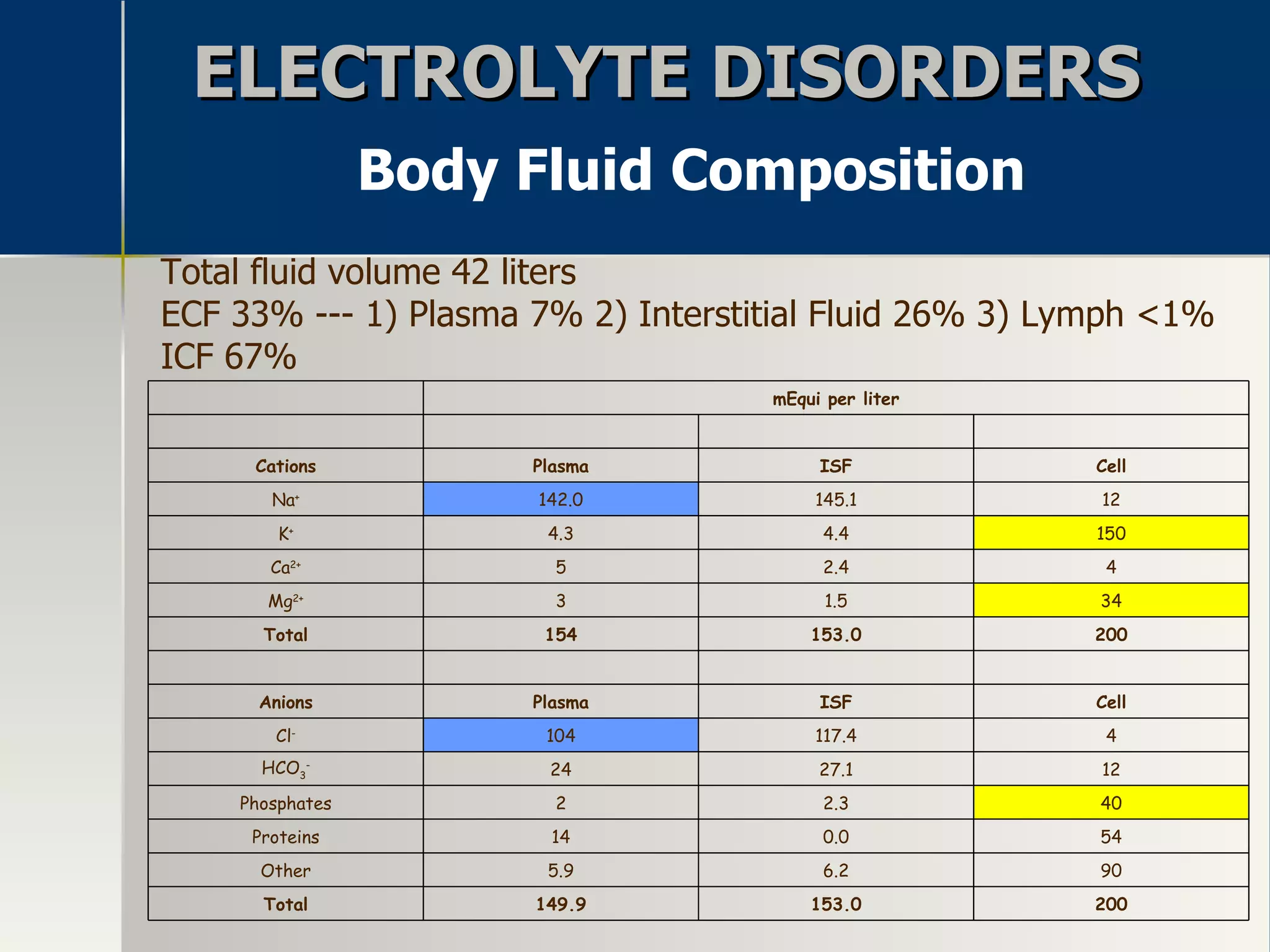 Electrolytes Disorders | PPT