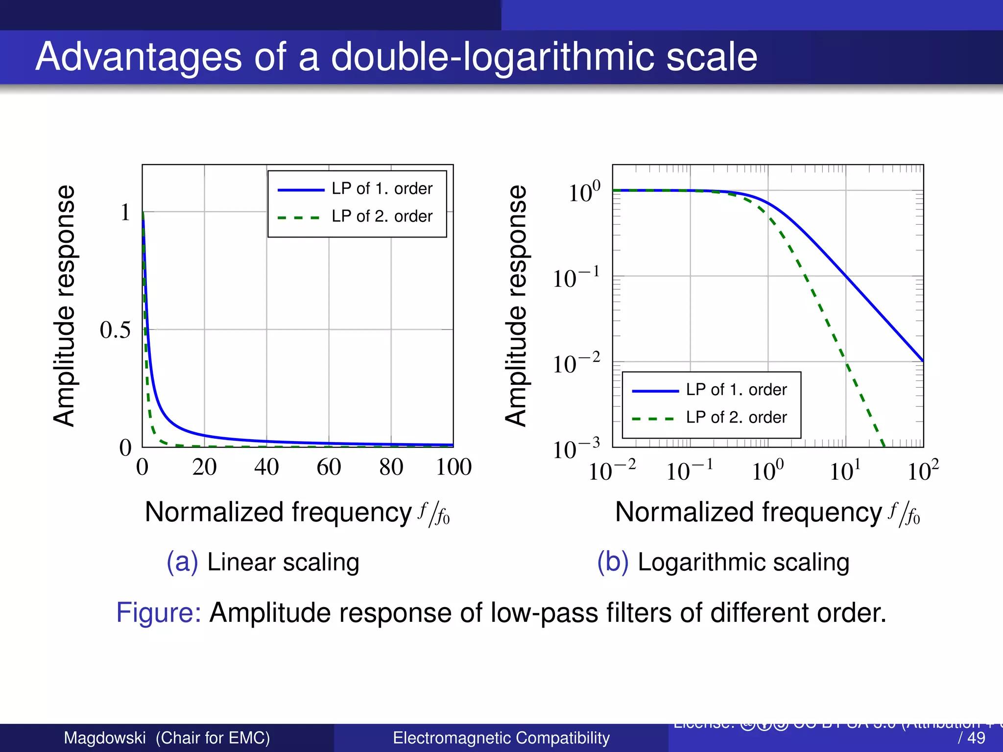 Calculation in Decibels in the Scope of Electromagnetic Compatibility | PDF