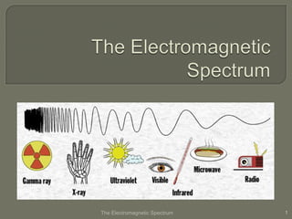 Electromagnetic-SpectrumElectromagnetic- | PPT | Physics | Science
