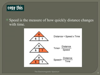 Electromagnetic-SpectrumElectromagnetic- | PPT | Physics | Science