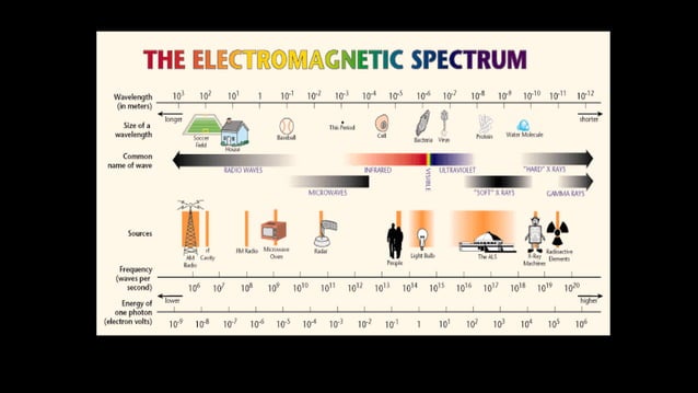 electromagnetic-spectrum grade 10 lesson.ppt