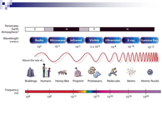 Electromagnetic - Waves . | PPT
