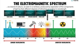 Comprehensive Overview of Electromagnetic Waves and Their Applications ...
