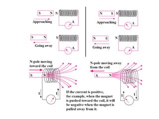 IGCSE PHYSICS: Electromagnetic Effects | PPTX