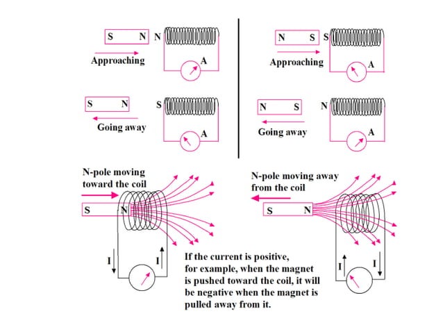 IGCSE PHYSICS: Electromagnetic Effects | PPTX