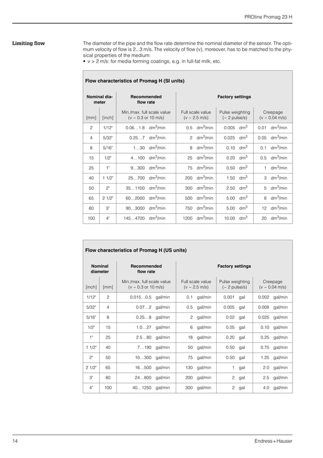 Electromagnetic flowmeter - Proline Promag 23H | PDF
