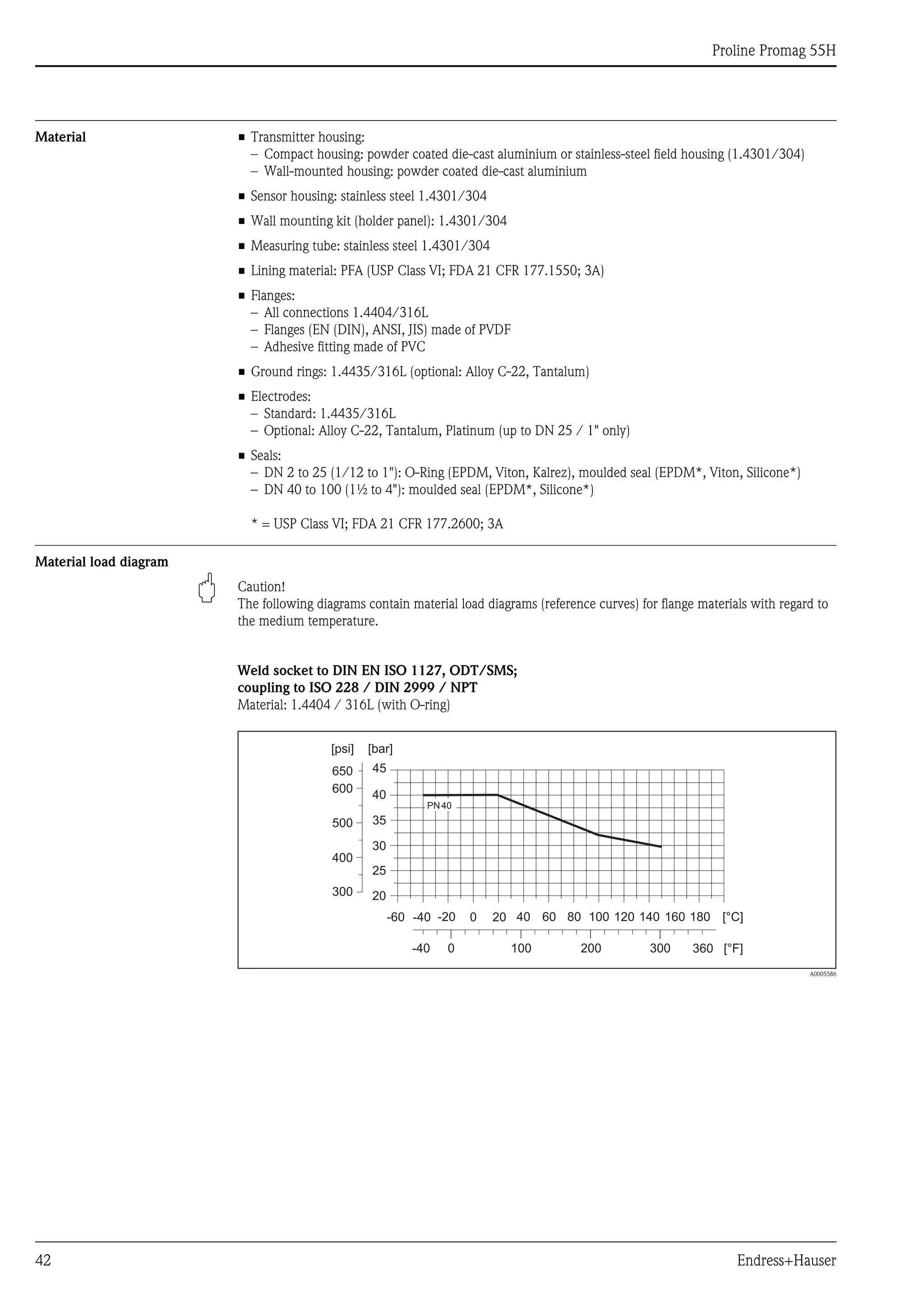 Electromagnetic flowmeter - Proline Promag 55H | PDF