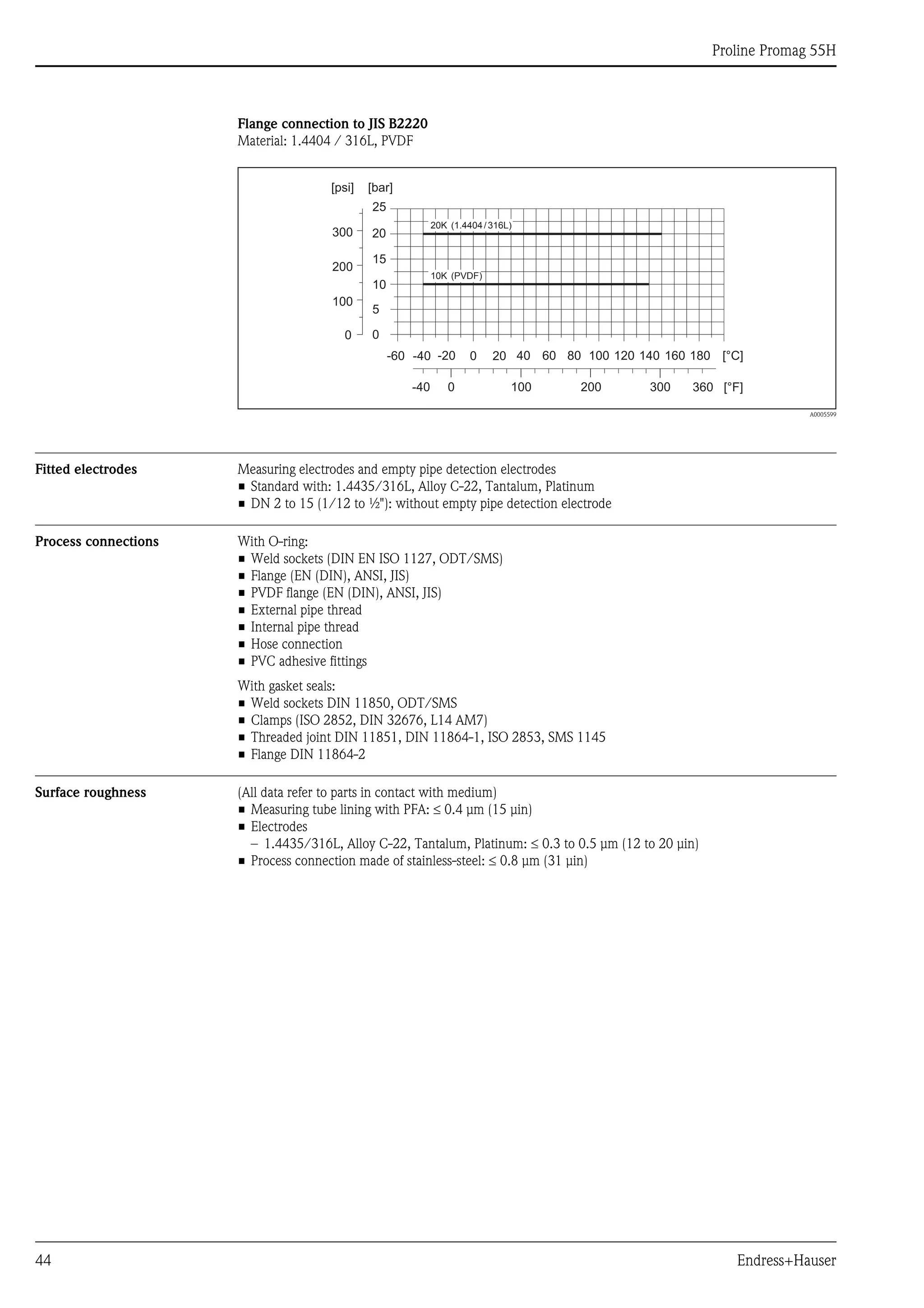 Electromagnetic flowmeter - Proline Promag 55H | PDF
