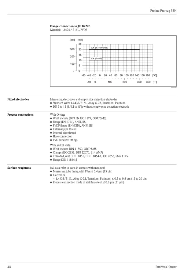 Electromagnetic flowmeter - Proline Promag 55H | PDF