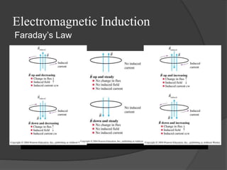 Electromagnetic induction | PPTX