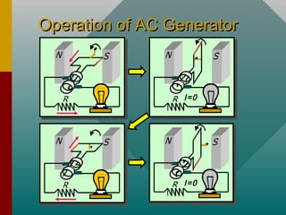 Electromagnetic induction | PPT