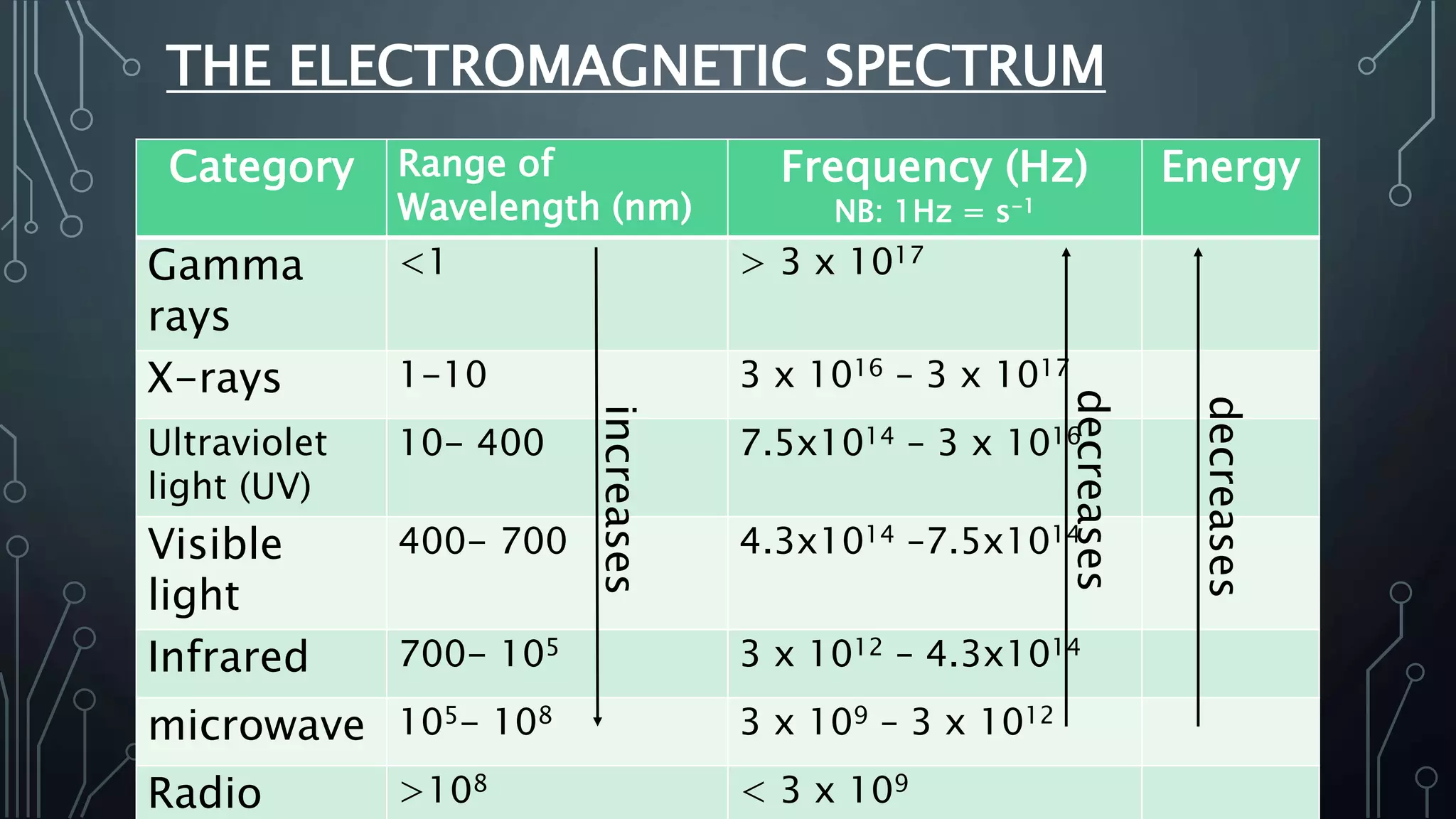 Electromagnetic radiation | PPTX