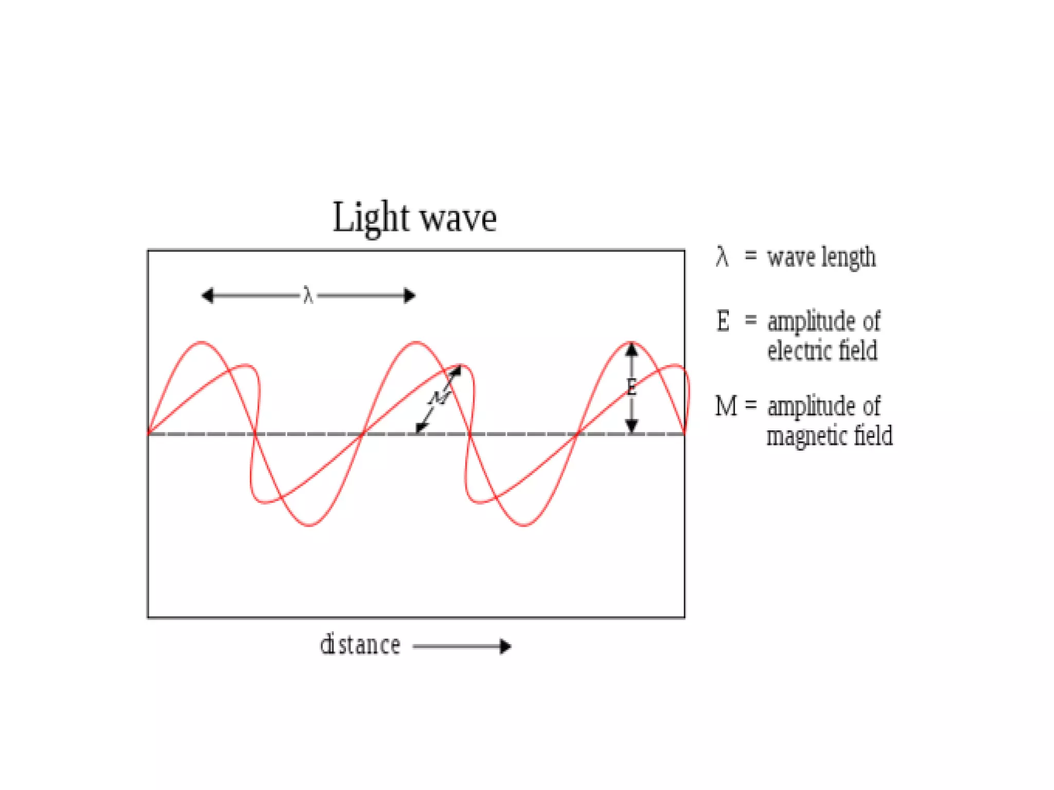 Electro magnetic radiation | PPTX