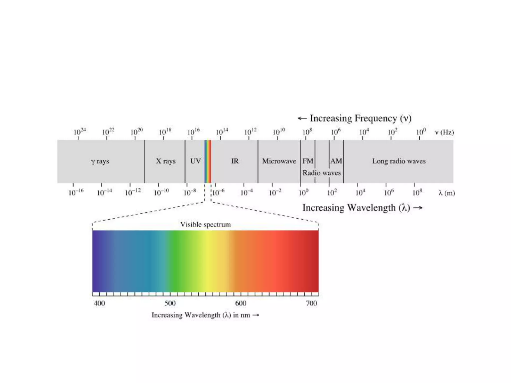 Electro magnetic radiation | PPTX