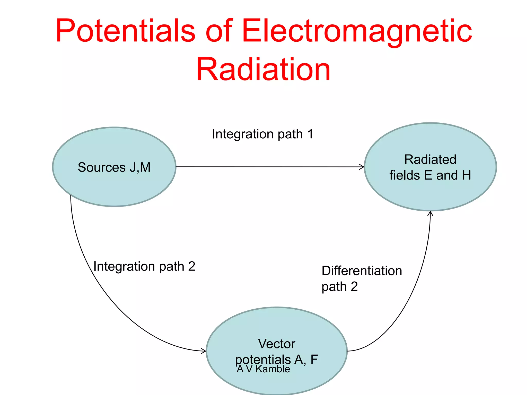 Electromagnetic radiations2 | PPT