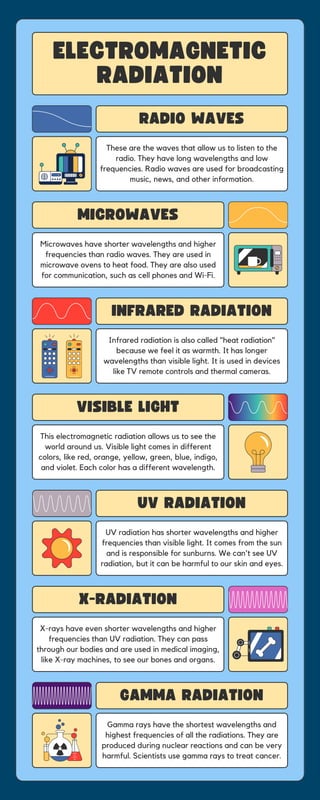 Electromagnetic Radiation Science Educational Infographic in Blue and ...