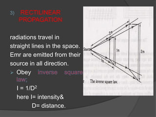 ELECTRO MAGNETIC RAIATIONS.pptx