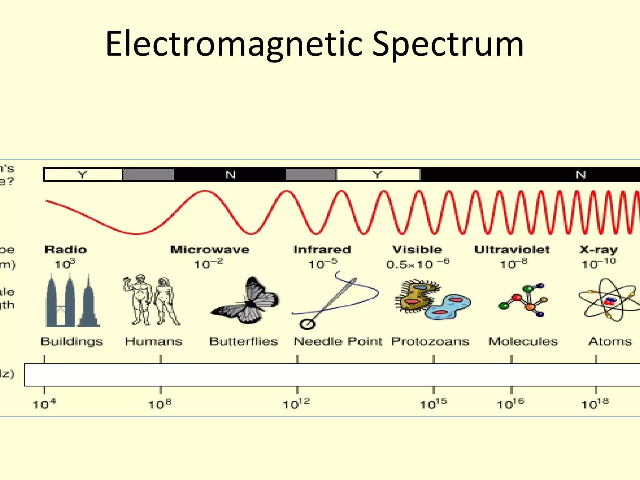 Electromagnetic spectrum | PPT