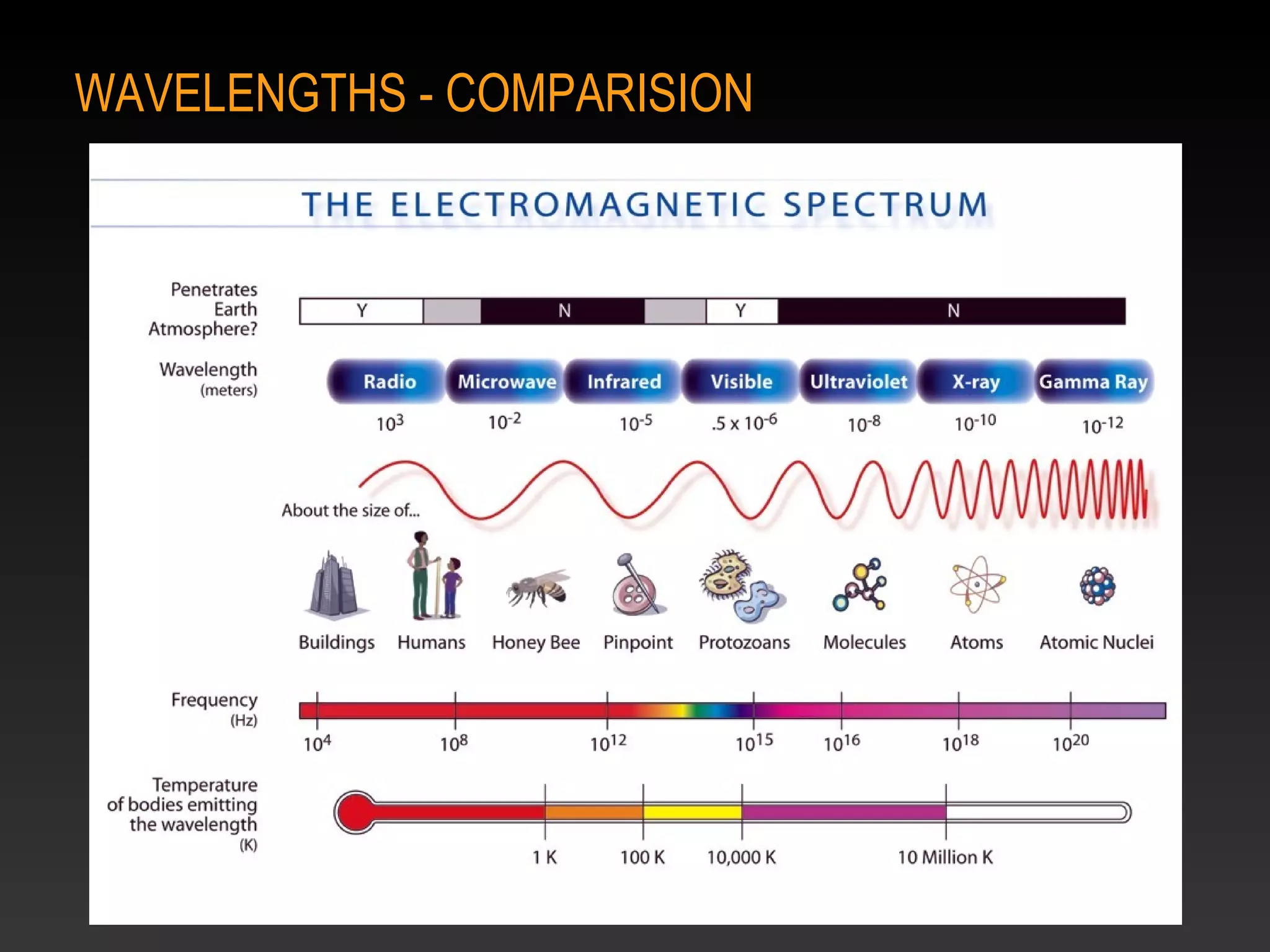 Electromagnetic Spectrum - Waves Around Us | PPT