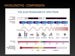 Electromagnetic Spectrum - Waves Around Us | PPT