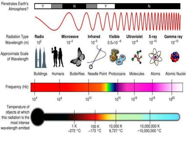 Electromagnetic Spectrum Model