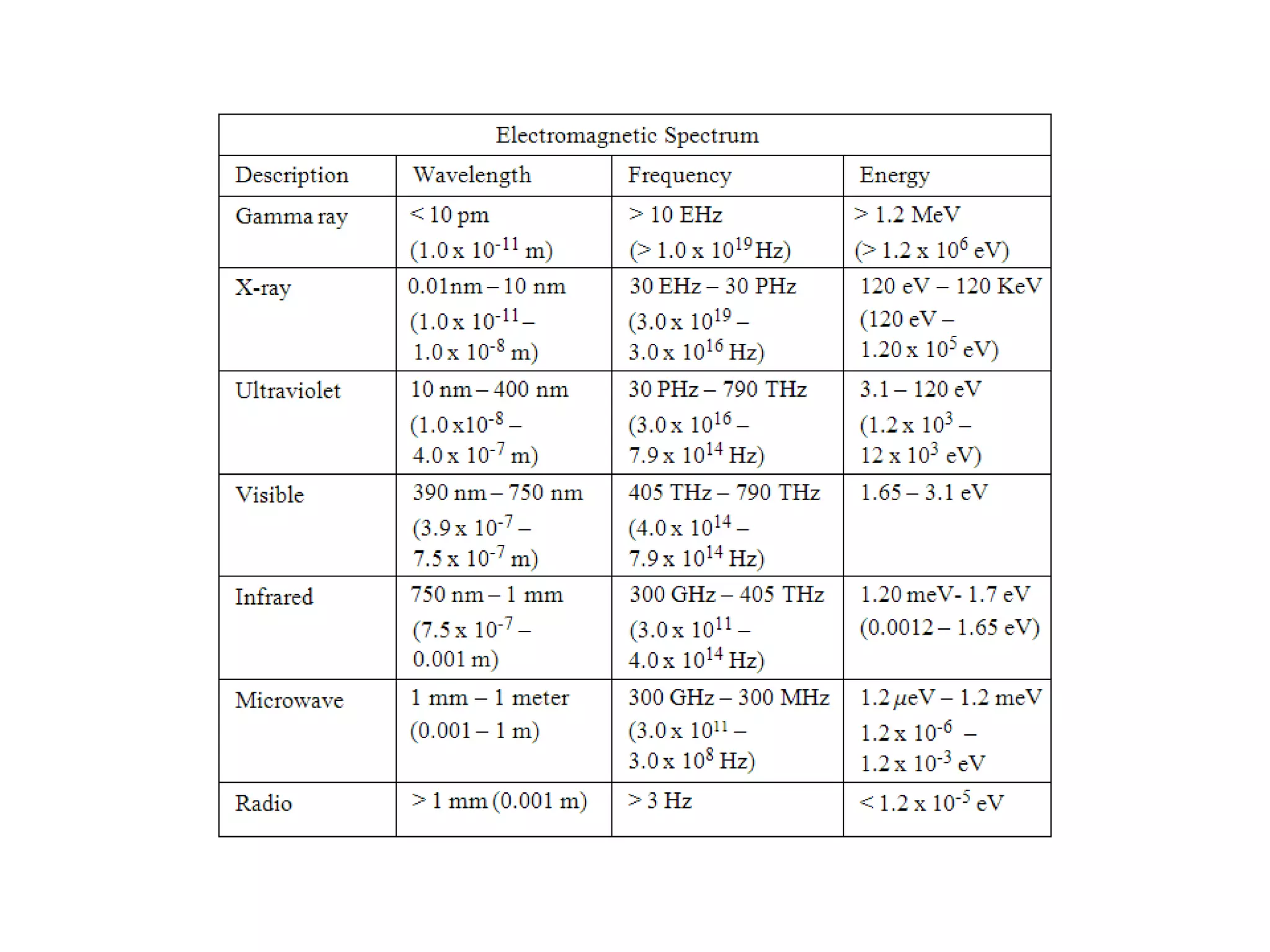 Electromagnetic spectrum | PPT | Free Download