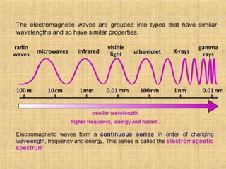 ELECTROMAGNETIC SPECTRUM.pptx | Physics | Science