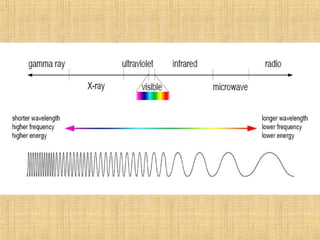 Electromagnetic Spectrum for grade 10 students.ppt