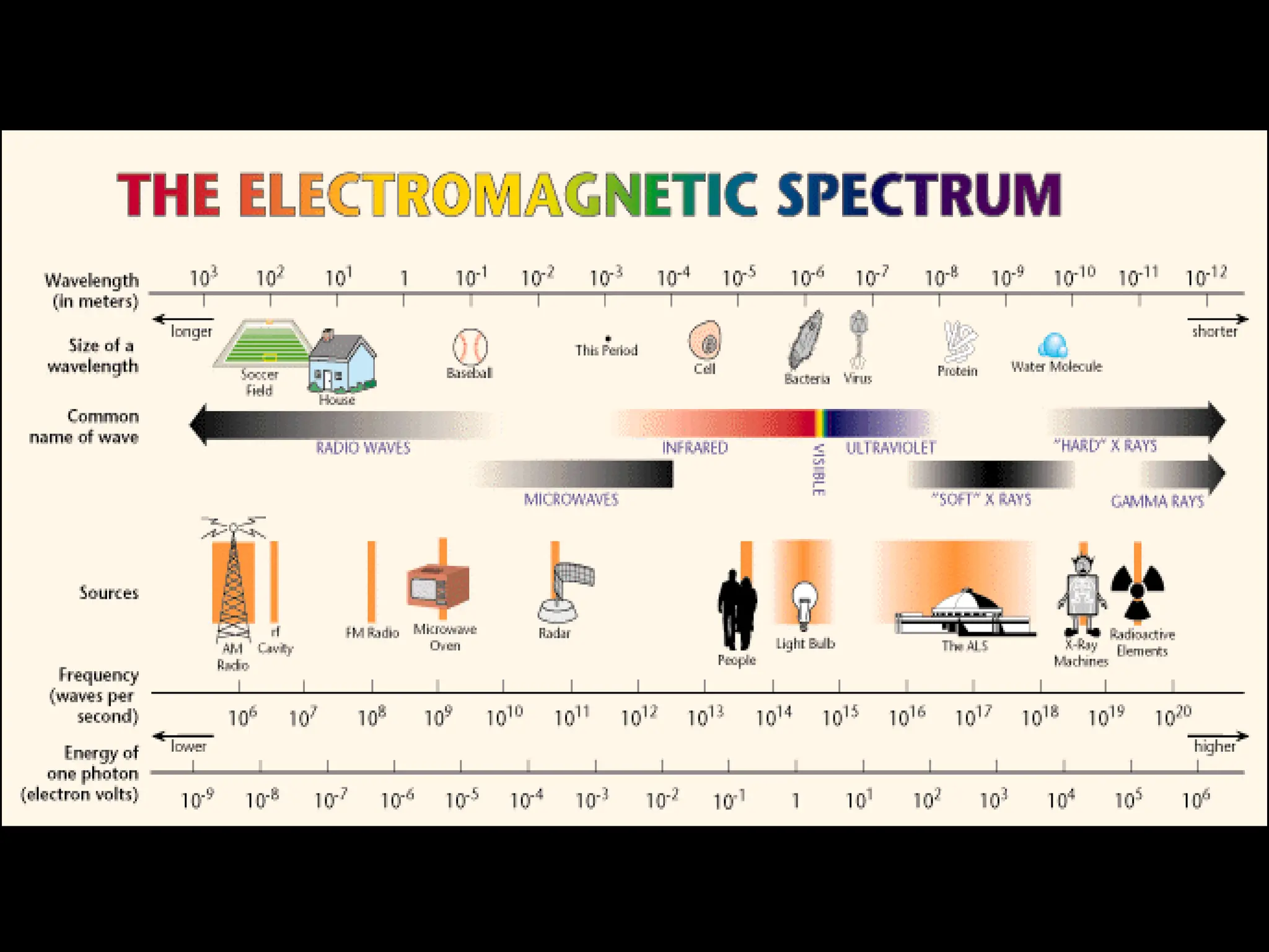 The electromagnetic spectrum is the full range of electromagnetic ...